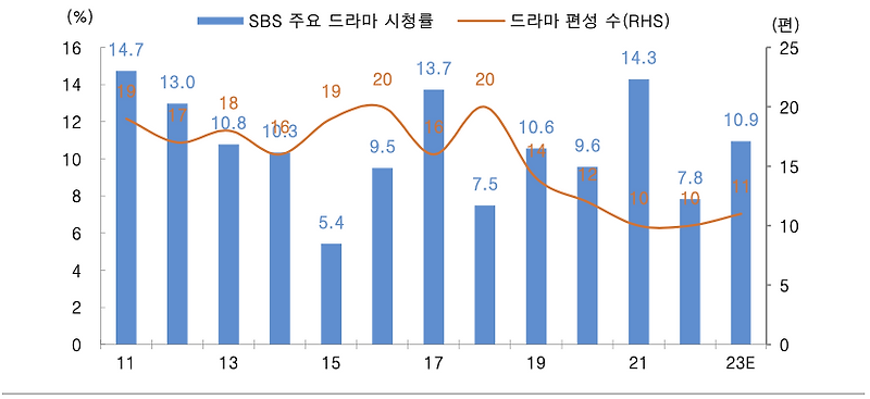 SBS - 구조적 변화 가속 ft.글로벌 OTT, 유튜브