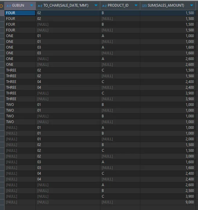 [SQLD] 그룹 함수 ( ROLLUP, CUBE, GROUPING SETS )