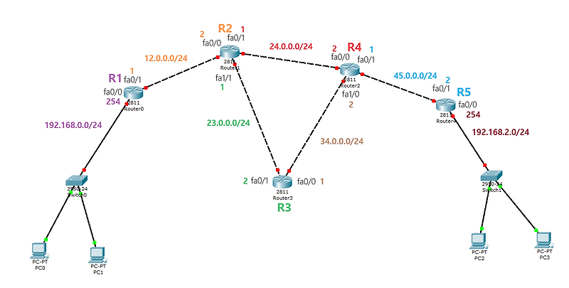 [CCNA] 정적 라우팅 & Ping Test
