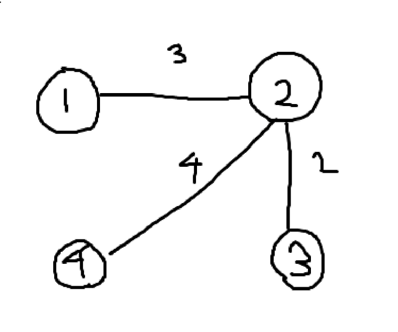 15591번: MooTube(Silver)
