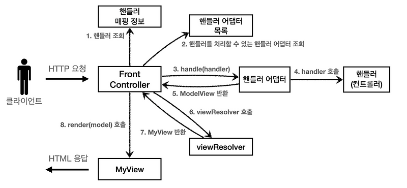 [스프링 MVC 1편] 5. 스프링 MVC - 구조 이해