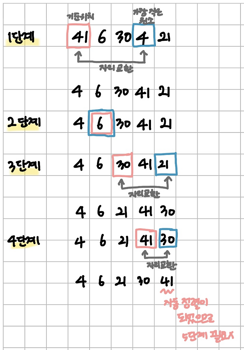알고리즘 선택 정렬 알고리즘