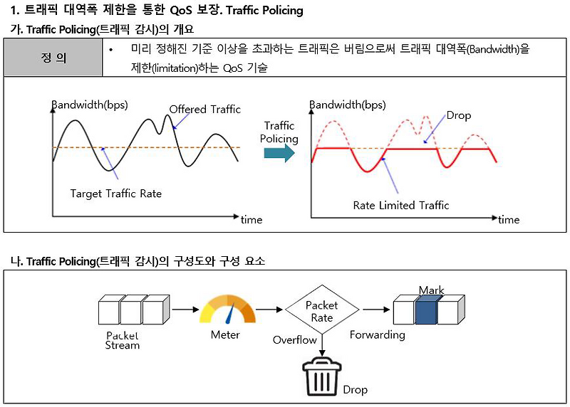 QoS Traffic Polishing / Traffic Shaping 비교