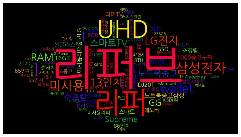 [N] Keyword Analysis of Newly Outstanded Items on N33