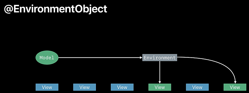 [SwiftUI] @StateObject , @ObservedObject, @EnviromentObject의 역할과 차이점을 자세하게 알아보자