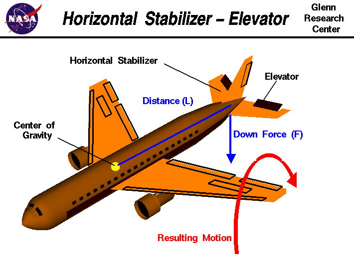 horizontal stabilizer trim wheel :: 일기는 일기장에