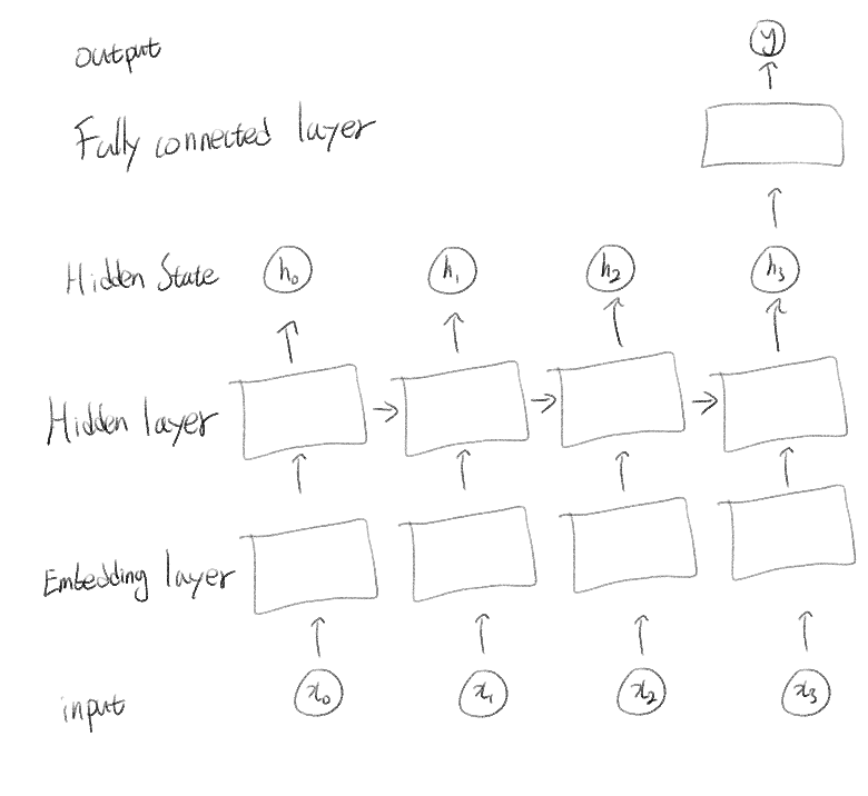 Recurrent Neural Network in Tensorflow