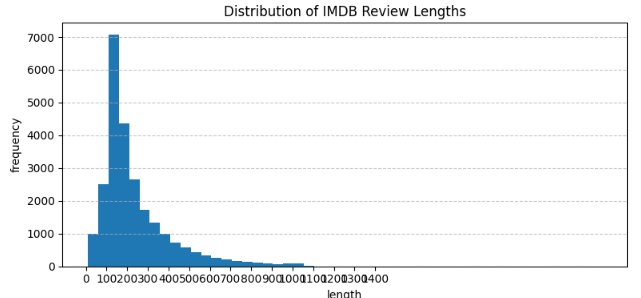 [Deep Learning] RNN 실습 : IMDB 감정 분석 (with 임베딩하는 이유) — 데이터 노트 📝