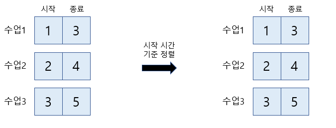 [백준(BOJ)] #11000- 강의실 배정 (파이썬, Python3) — 씨포유