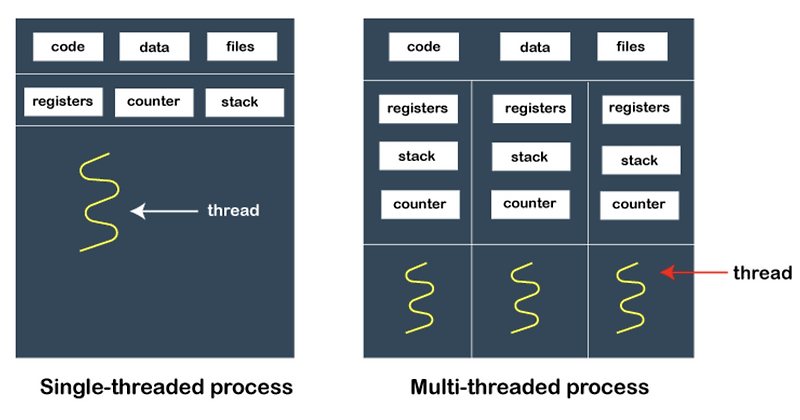 Multi-processing과 multi-threading, 그리고 global interpreter lock (feat. concurrency and parallelism)