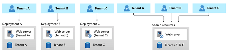 Django Multi-Tenancy: SaaS 서비스에서 기업별 데이터 분리하기
