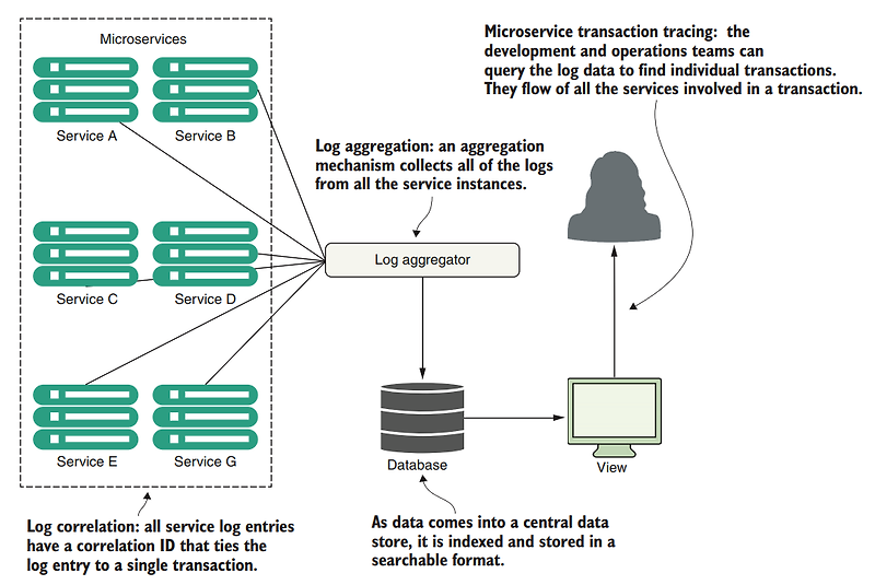 Microservice logging and tracing patterns