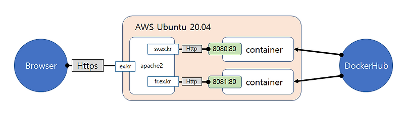 Ubuntu 20.02.2 LTS + Apache2 + Https + Proxy