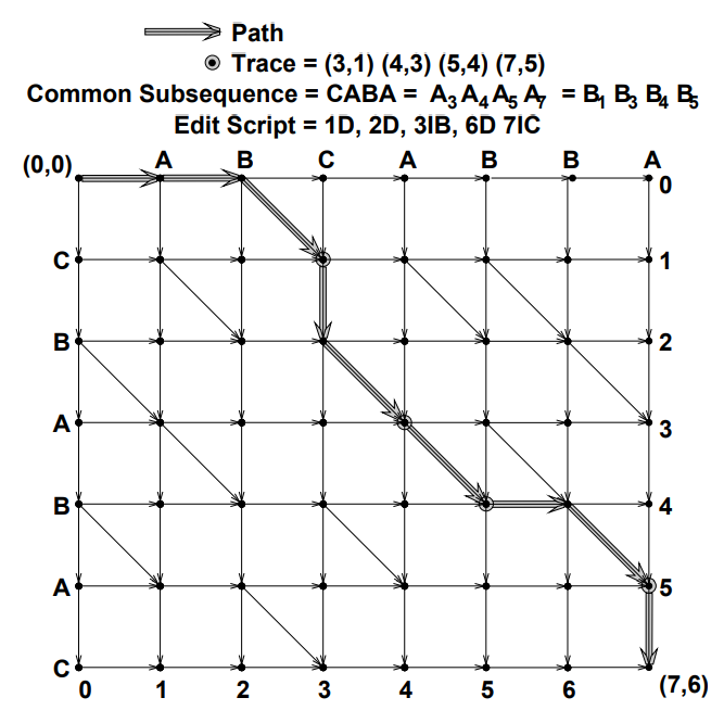 git diff algorithm (myers algorithm)