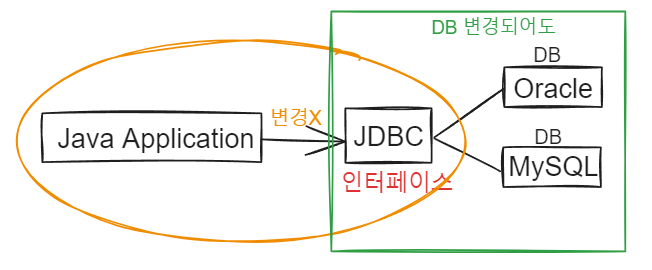 [Java] 인터페이스(interface) — everything in sesam
