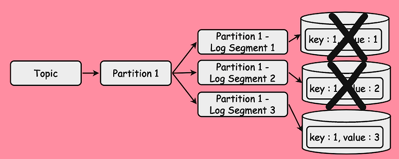 Kafka Log Compaction 알아보기 :: 코딩수집