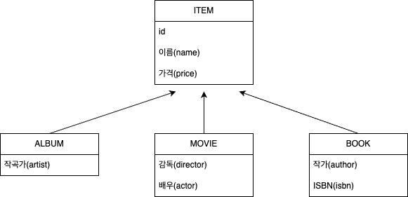 [JPA] 상속관계 전략 (Joined, Single Table, Inheritance)