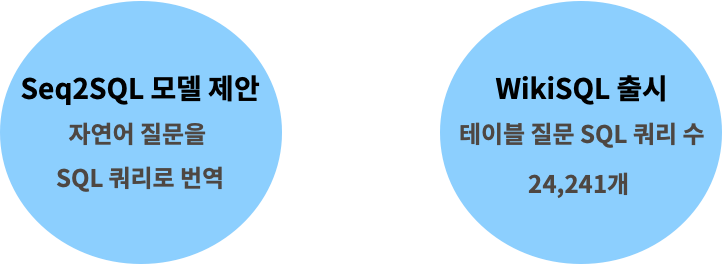 SEQ2SQL: GENERATING STRUCTURED QUERIESFROM NATURAL LANGUAGE USING REINFORCEMENT LEARNING 리뷰
