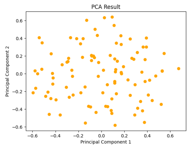 Understanding UMAP and PCA: A Comparative Analysis