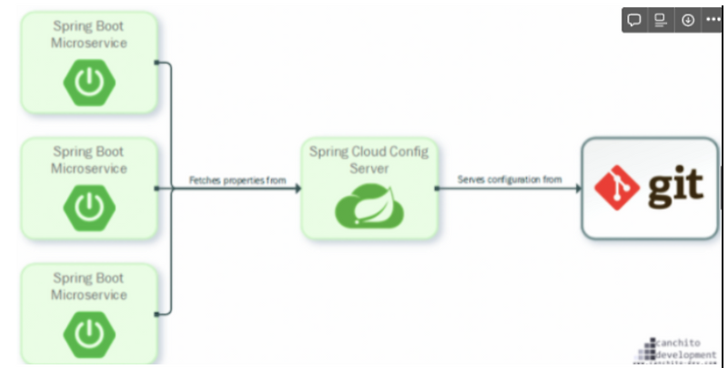 spring cloud config vault