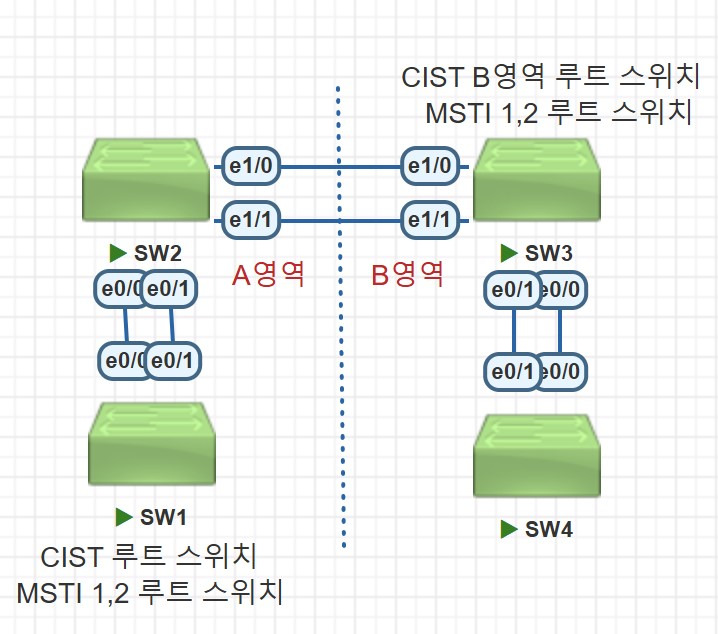 MST(Multiple Spanning Tree)