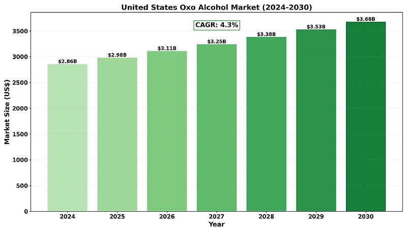 United States Oxo Alcohol Market Outlook and Forecast 2024-2030
