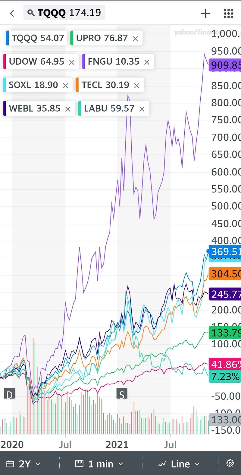 TQQQ 수익률 비교 fngu upro udow tecl webl soxl labu