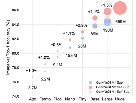 ConvNeXt V2: Co-designing and Scaling ConvNets with Masked Autoencoders