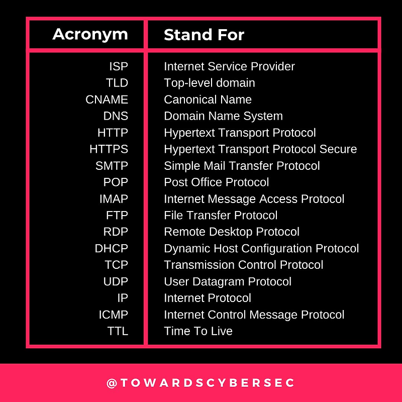Cyber Security Acronyms