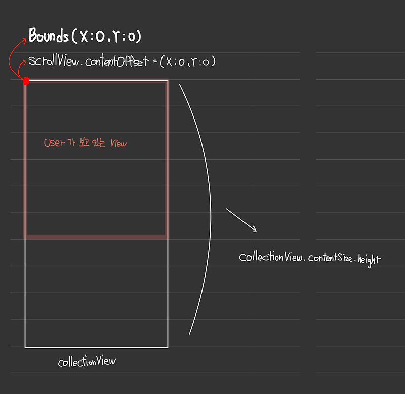 [iOS] 데이터 페이징 (Pagination) in UIKit ColletionView