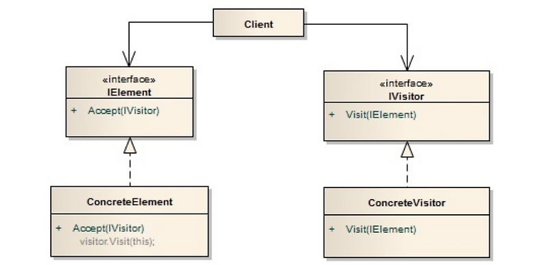 [C#/Unity][디자인패턴] 방문자 패턴(Visitor Pattern)