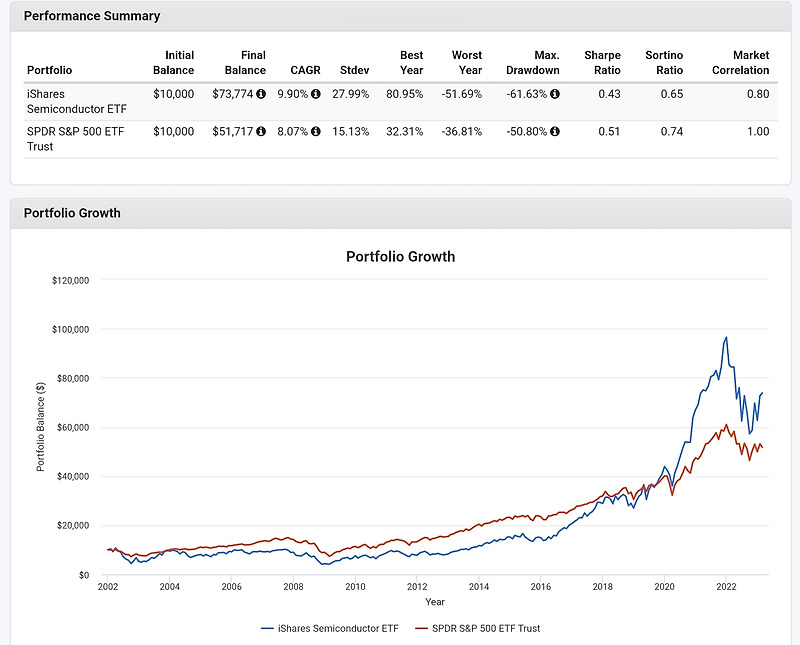 [SOXX ETF] 최근 10년 연평균 수익률 1위 반도체 ETF