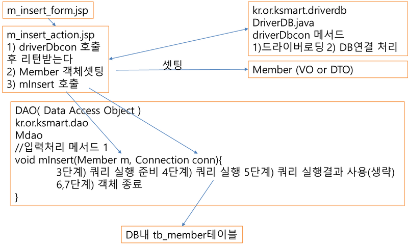 31_jsp_java_DTO(bean)_DAO_insert처리_jsp