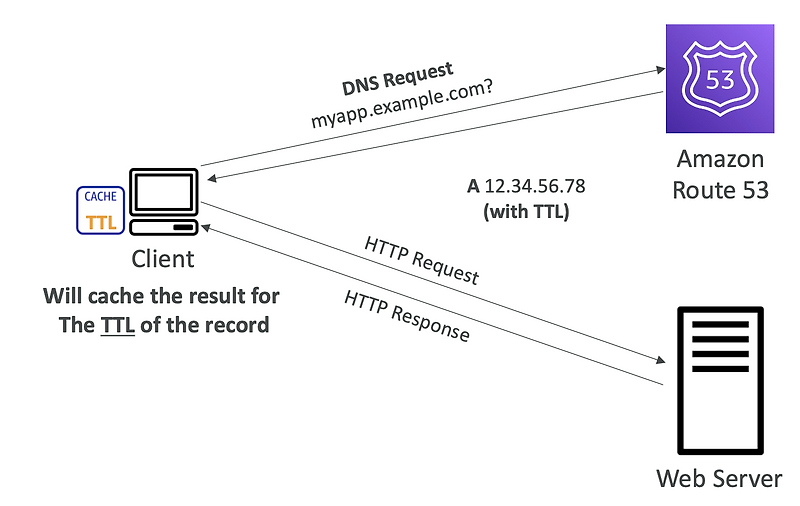[AWS] Route 53 - Records TTL