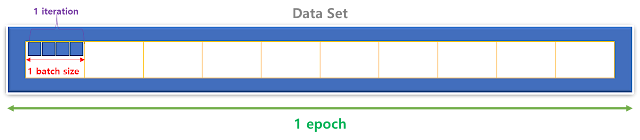 기계학습(ML) - epoch, batch size, iteration 기본 의미