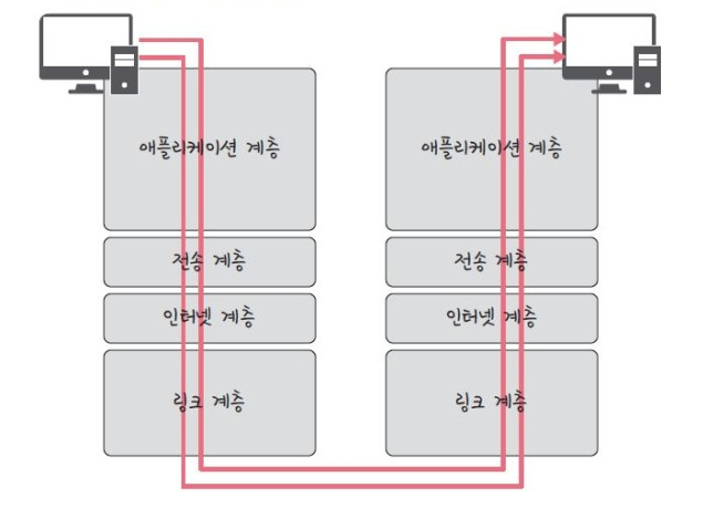 [Network] 계층 간 데이터 송수신 과정 :: ehdbs0903