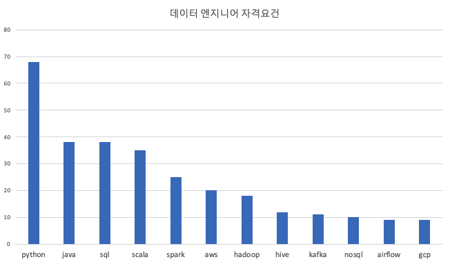TIL (241030) 데이터 엔지니어가 되기 위한 공부방법 — Ctrl the flow