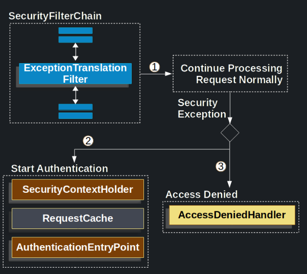 Spring Security 구조에 대해서 - Handling Security Exceptions :: 뚭