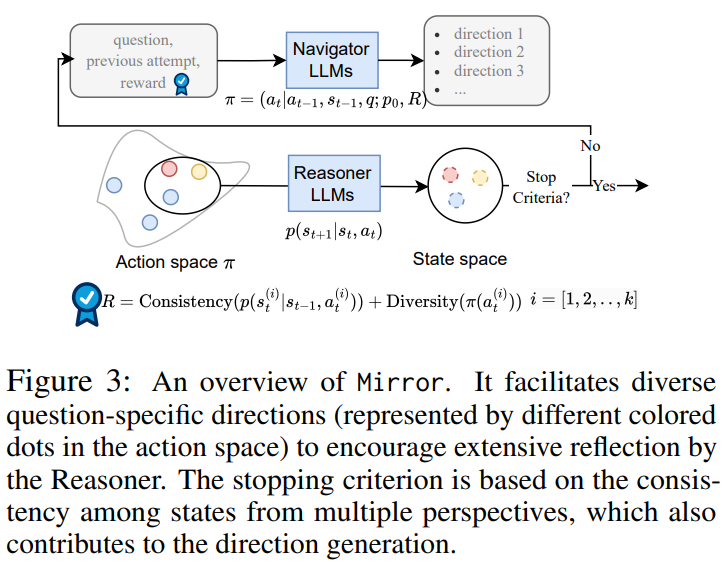 ACL 2024 Reflection 논문 빠르게 정리하기 - Mirror: Multiple-perspective Self-Reflection Method for ...