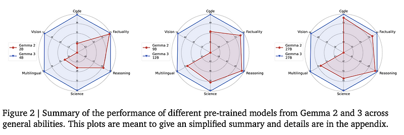 [논문 리뷰] Gemma 3 Technical Report - Google DeepMind 새로운 경량화 오픈소스 모델