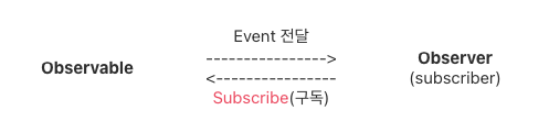 [RxSwift] Observables & Observers