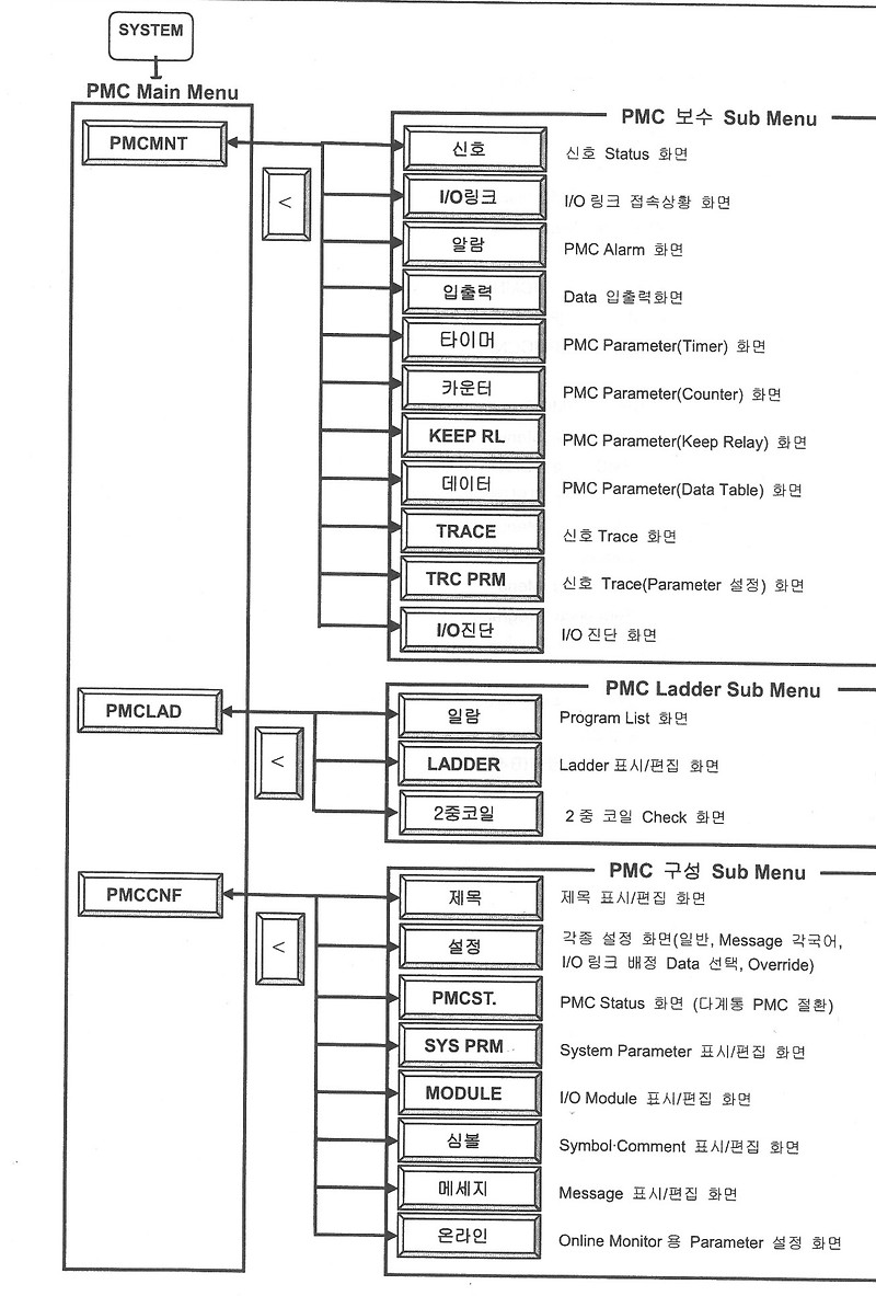 FANUC PMC MAIN MENU