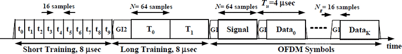 Frequency Offset Estimation And Correction