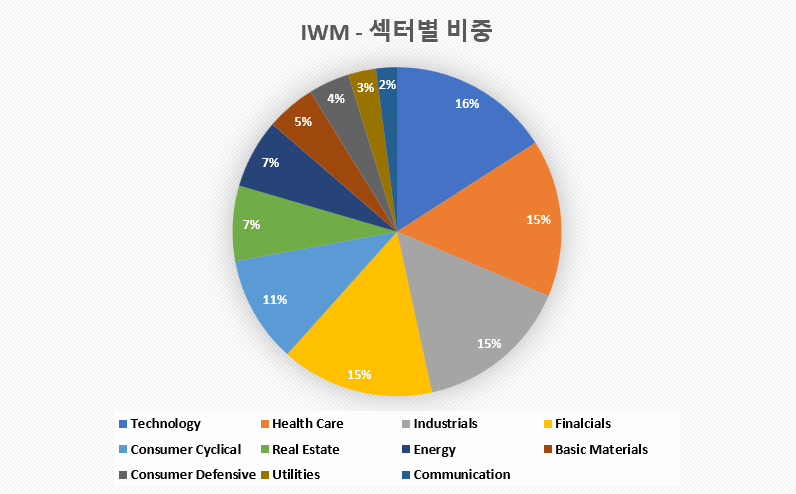 IWM TNA - Russell2000 지수 ETF 분석 - 밤비의 투자생활