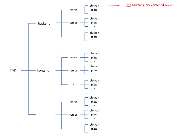[JAVA] 프로그래머스 kakao 순위 검색
