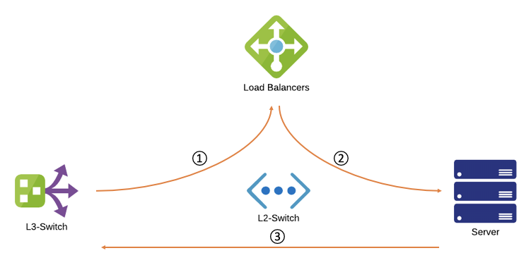 DSR(Direct Server Return)-L2DSR, L3DSR 정리