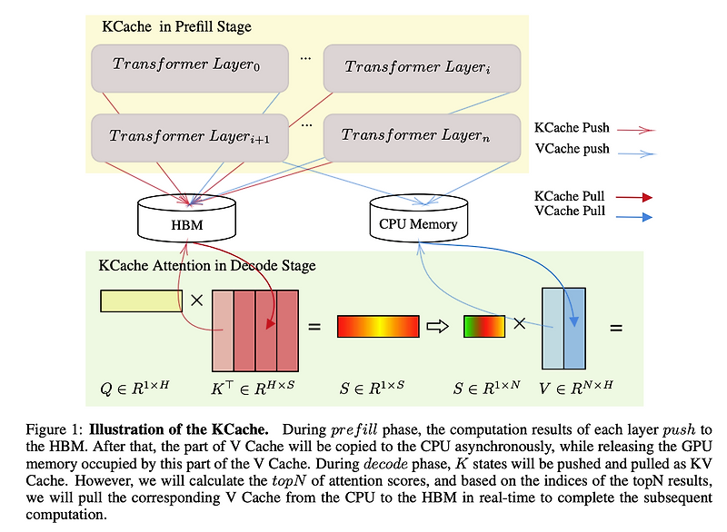 Efficient LLM Inference with KCache — DEV.DY