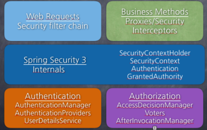 [Spring] Spring Security란?