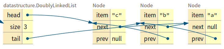 [Java] 이중 연결리스트(Doubly-Linked-List) | 구현 — 24/7 Developer's Note