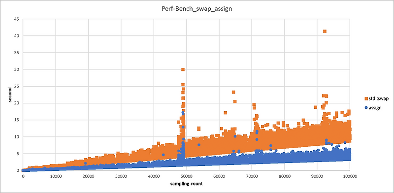 [C++/Perf_Bench] 퍼포먼스 적인 측면에서 std::swap과 assign